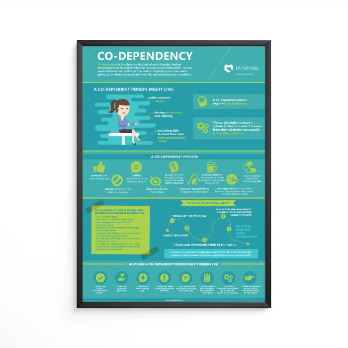 Co-dependency Explained: Educational Infographic Poster Anti-frame ...