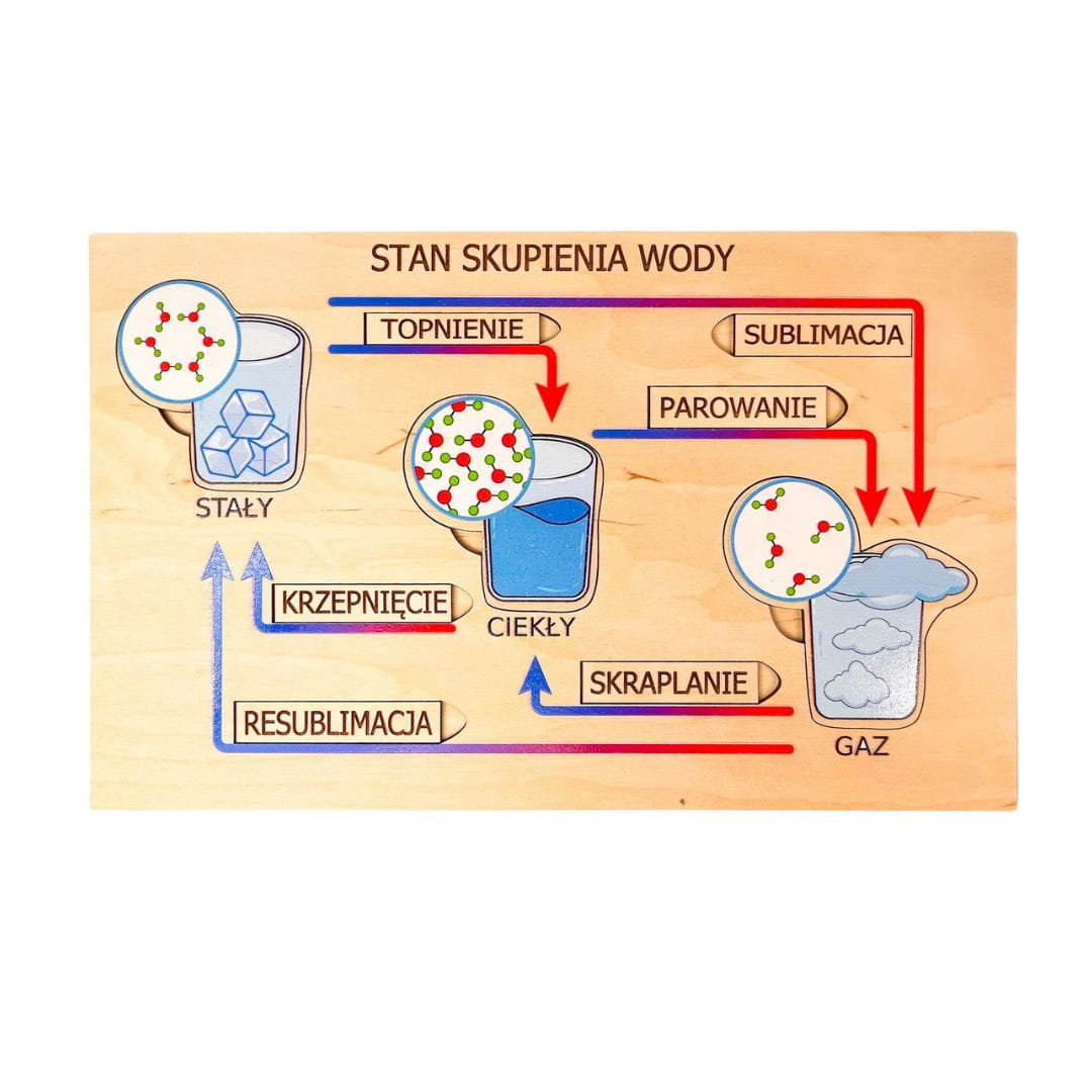 Stany skupienia wody, drewniana układanka, woda, lód, gaz - Inna marka ...