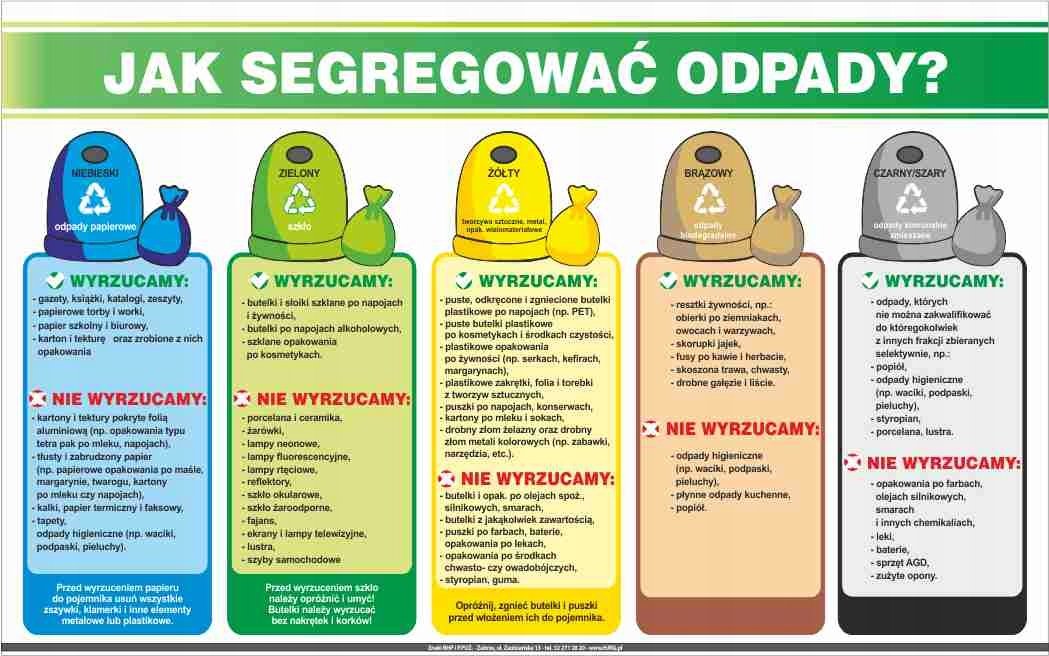 Tablica JAK SEGREGOWAĆ ODPADY, SORTOWANIE ŚMIECI, EKO-grube PCV3mm ...