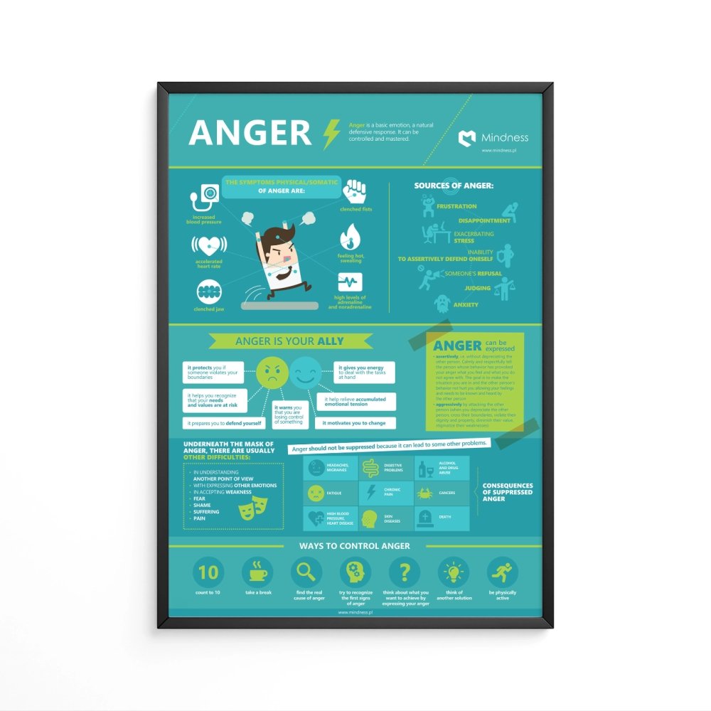 "The Anger" Educational Infographic, Psychology Poster Czarna rama ...